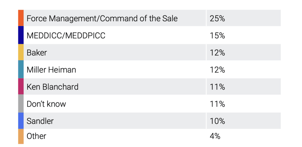 Sales Methodology: What is it and How to Choose One | Mindtickle