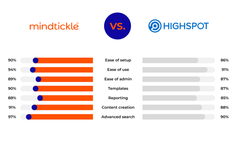 Mindtickle vs Highspot | Mindtickle